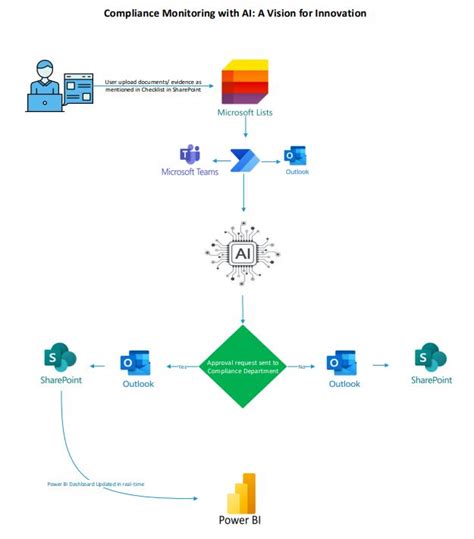 ca pradeep gujaran on linkedin compliance automation ai gpt4o