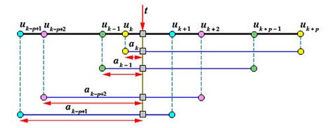 B Spline Curves Knot Insertion