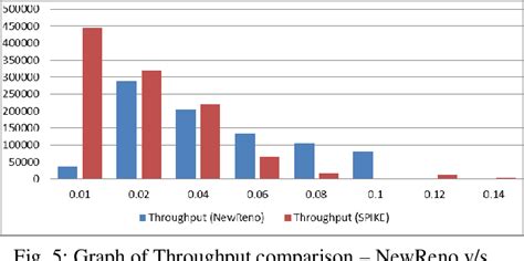 figure 1 from tcp performance analysis by loss differentiation