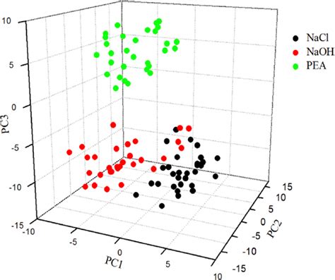 Distribution Of Score Vector Values In The Space Of The Three First Pcs Download Scientific