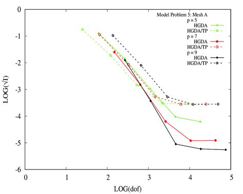 residual function i versus dof c 22 solutions model problem 5