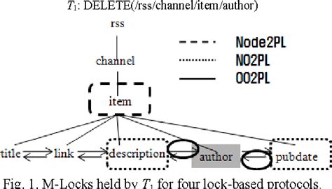 Figure 1 From A New Optimistic Concurrency Control In Valid Xml