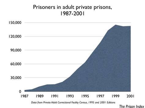 Private Prison Population 1987 2001 Prison Policy Initiative
