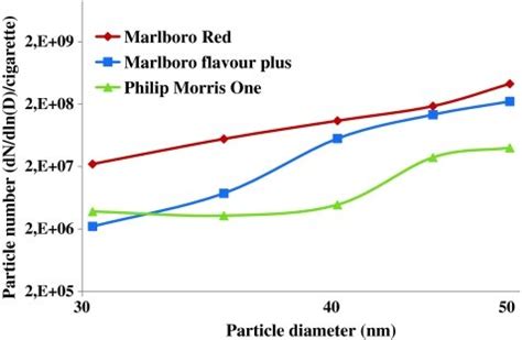 Size Resolved Particle Distribution Of Cigarettes Manufactured By