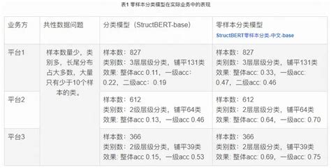 零样本文本分类低资源场景下文本分类的利器 问答 阿里云开发者社区
