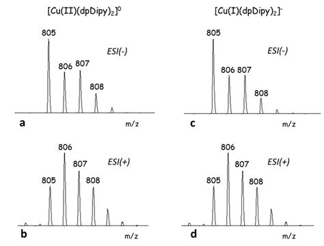 Figure S2 Esi Mass Spectrometry Analyses Of The Cuii And Presumed
