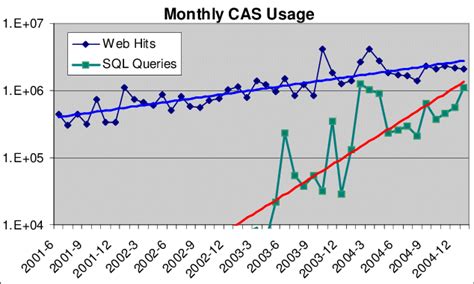the monthly web hits and sql queries on the skyserver website portal