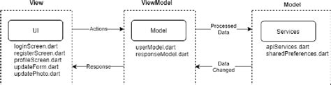 Figure 7 From A Design Of Patient Registration Apps Using Flutter Laravel And Vue Js
