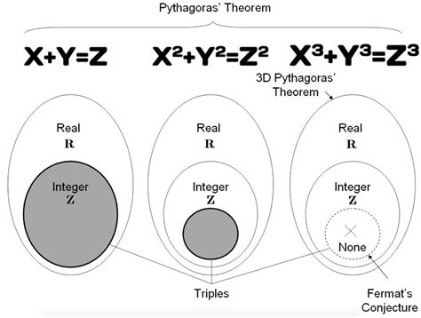New Geometrical Proof Of Fermats Theorem
