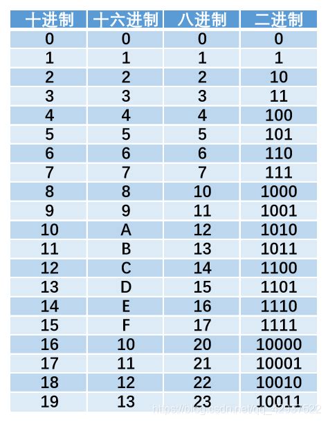 Java二进制、八进制、十进制、十六进制及其相互转换java二进制八进制十六进制 Csdn博客