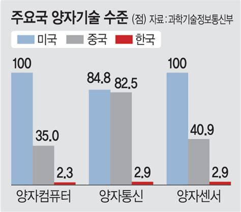 Ms 초혁신 양자컴퓨팅칩 첫 공개 한국 양자기술력은 미국의 23 그쳐