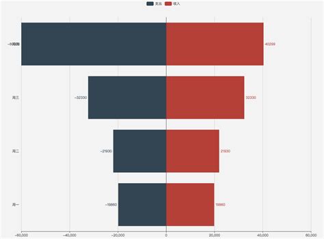 柱形图显示异常 Issue 8850 apache echarts GitHub