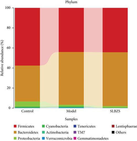 Gut Microbiota Analysis Upon Slbzs Treatment In Colitic Rats A B Download Scientific