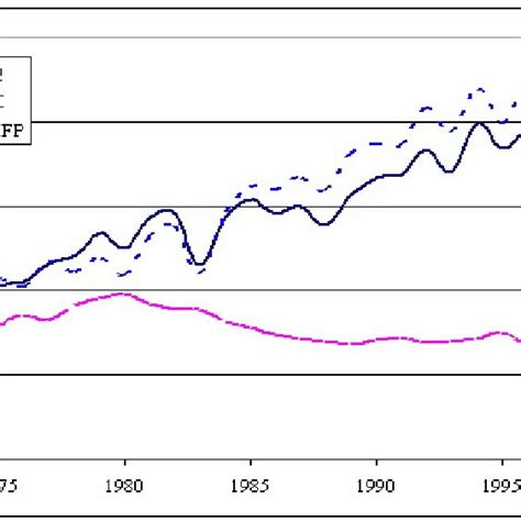 indexes of total farm input capital input including land labor