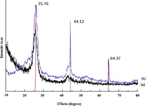 Xrd Patterns Of Mwcnteoh A And [fe Tcpp Cl Mwcnt] B Download Scientific Diagram