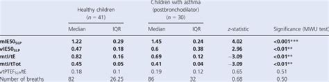 Comparison Of Tidal Breathing Parameters 1 Measured With Slp Between