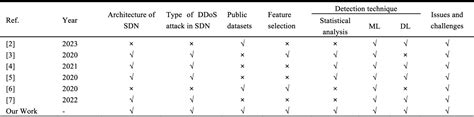 Table 2 From Overview Of Ddos Attack Detection In Software Defined Networks Semantic Scholar