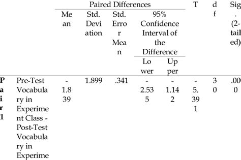 The Result Of Vocabulary Score Of T Test Download Scientific Diagram