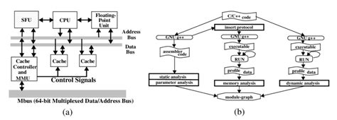 a target architecture and b specification analysis during codesign