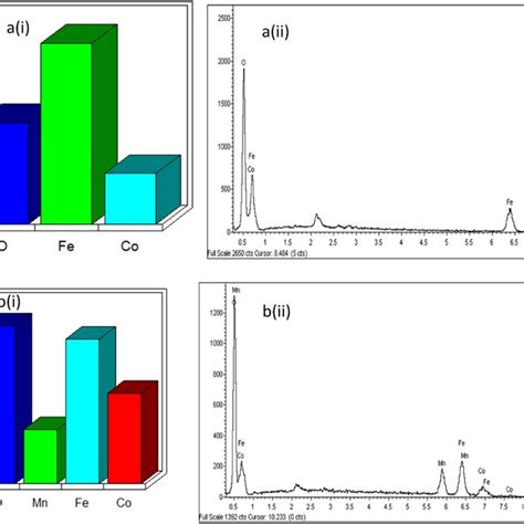 Ai And Bi Quantitative Analysis And Aii And Bii Elemental Composition