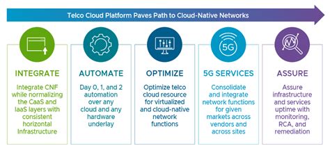 Vmware Telco Cloud Platform To Spur Network Transformation Futurum