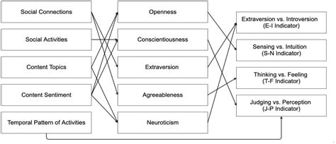 Figure 1 From Predicting Mbti Personality Type Of Twitter Users Semantic Scholar