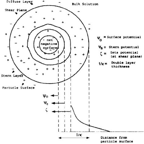 The Location Of Zeta Potential ζ On The Electrical Diffuse Double