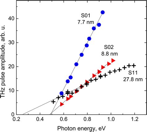 Thz Excitation Spectra Of Three Different Thickness Bi Layers Fig 4