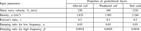 Geotechnical Parameter Input Values For Finite Element Model