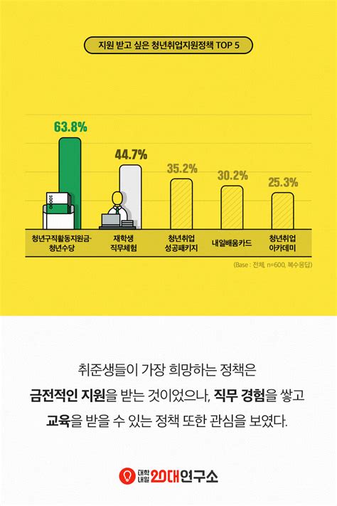 대학내일20대연구소 2019년 취준생이 말하는 취업의 모든 것