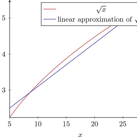 Illustration Of The Linear Approximation Of The Division Function On