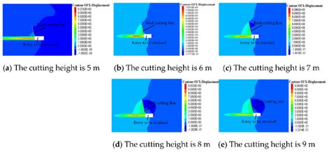 Horizontal Displacement Of Roadway Surrounding Rock Under Different