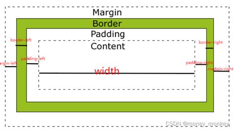 Margin Right无效问题简析marginright不生效 Csdn博客