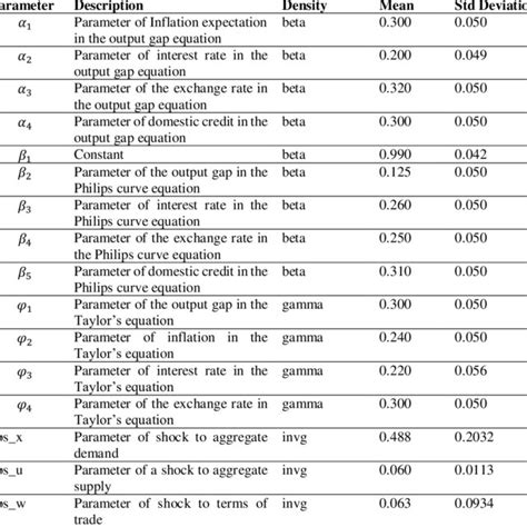 priors of the estimated parameters for inflation targeting model 2