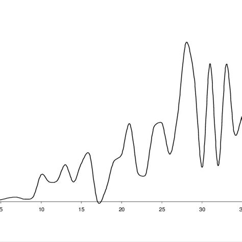 Analysis Of Sage Data By Simple Denoising Algorithm Using Wavelet Download Scientific Diagram