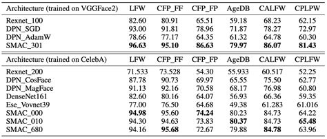 Automl Rethinking Bias Mitigation Fairer Architectures Make For Fairer Face Recognition