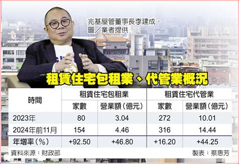 住宅租賃業ipo 出現首例 財經要聞 工商時報