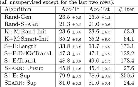 Unsupervised Search Based Structured Prediction
