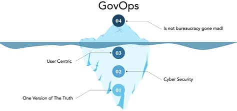 The Power Of Govops