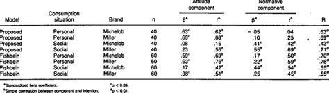 REGRESSION AND CORRELATION RESULTS STUDY I Download Table