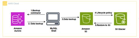 Reduce Amazon Aurora Mysql Backup Costs Using Mysql Shell And Amazon S3