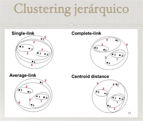 ElectrobÓveda Data Science Clustering Jerárquico Y Métodos De Enlace