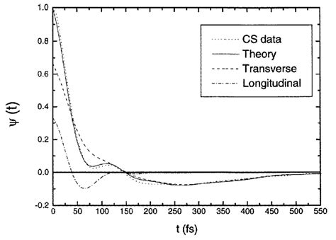 Normalized Velocity Autocorrelation Function Of The Centre Of Mass Of