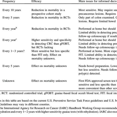 Main Molecular Pathways In Crc Pathogenesis Crc Colorectal Cancer