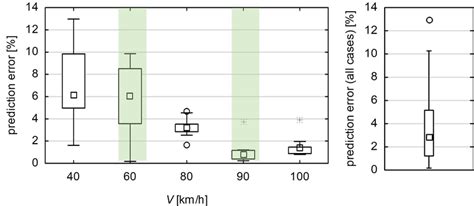 Prediction Error Results For Individual Driving Speeds Download