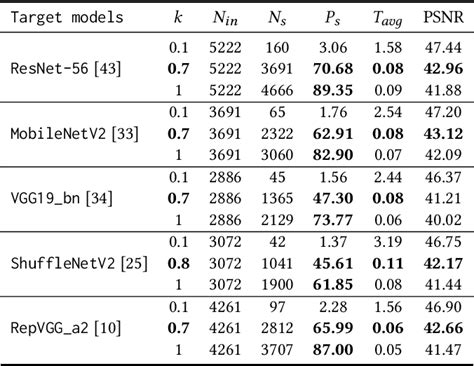 Table 2 From Automated Generation Of Adaptive Perturbed Images Based On
