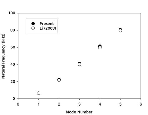 Finite Element Analysis Validations With Experimental Results