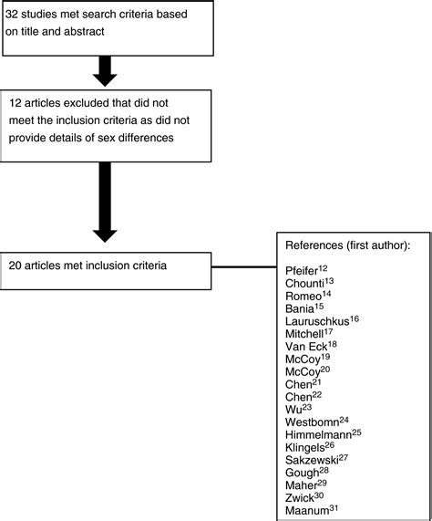 Sex Differences In Cerebral Palsy On Neuromotor Outcome A Critical