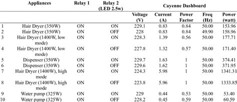 Measurement Result Based On Cayenne Dashboard Download Scientific