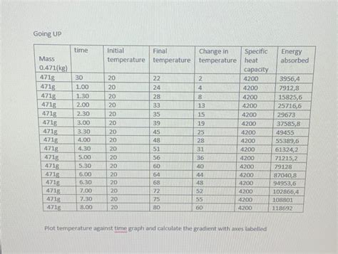 Solved Going Up Plot Temperature Against Time Graph And